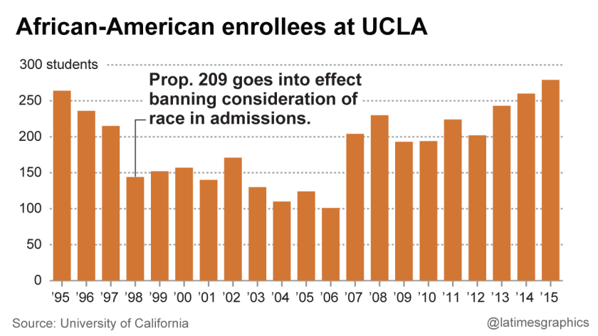 Black Bruin History at UCLA